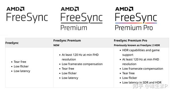 【维P科普】游戏显示器中的 GSYNC 与 FreeSync 技术原理是什么？什么是画面撕裂？买显示器该不该纠结 G-sync? AMD FreeSync 到底干嘛的？ - 知乎