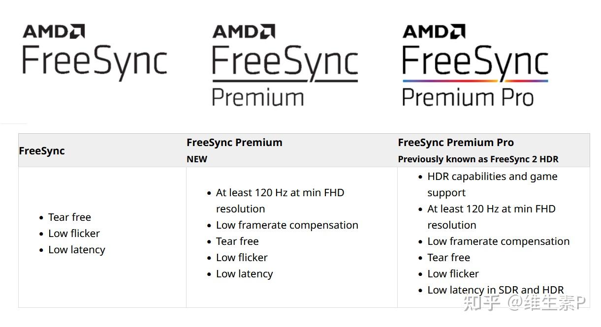 【维P科普】游戏显示器中的 GSYNC 与 FreeSync 技术原理是什么？什么是画面撕裂？买显示器该不该纠结 G-sync? AMD FreeSync 到底干嘛的？ - 知乎