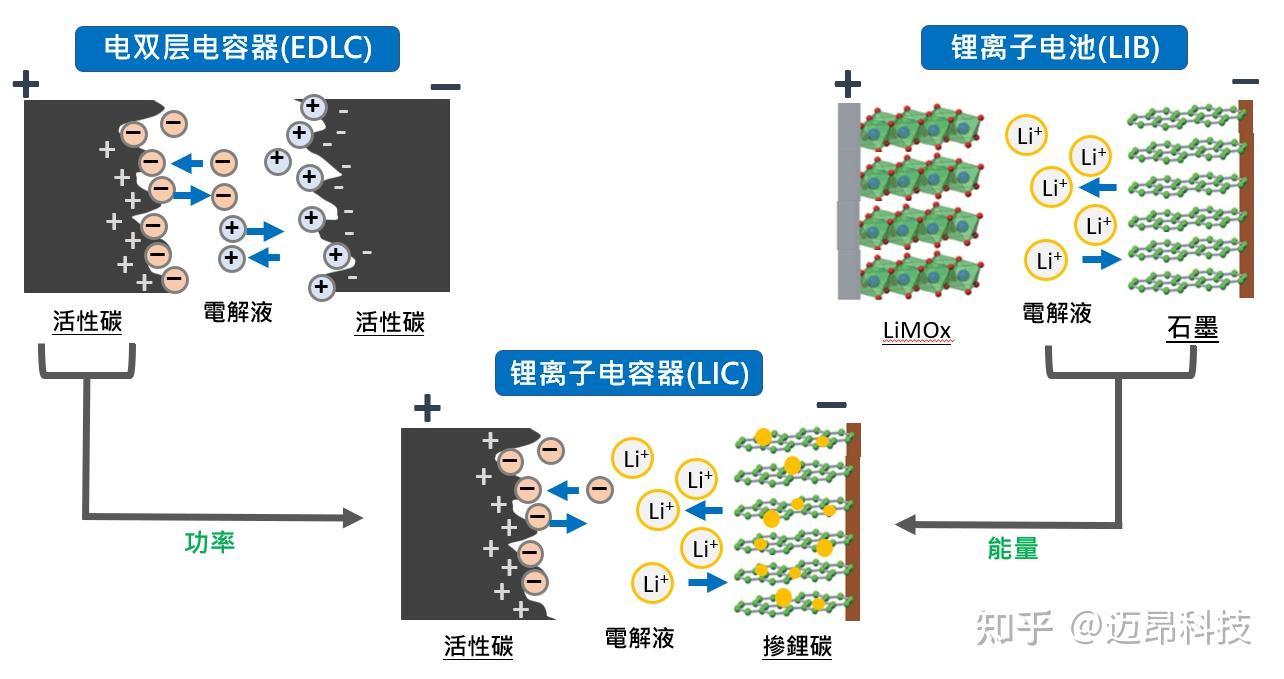 为AI电力系统质量把关：Chroma 17010/17010H 锂离子电容器(LIC)测试方案 - 知乎