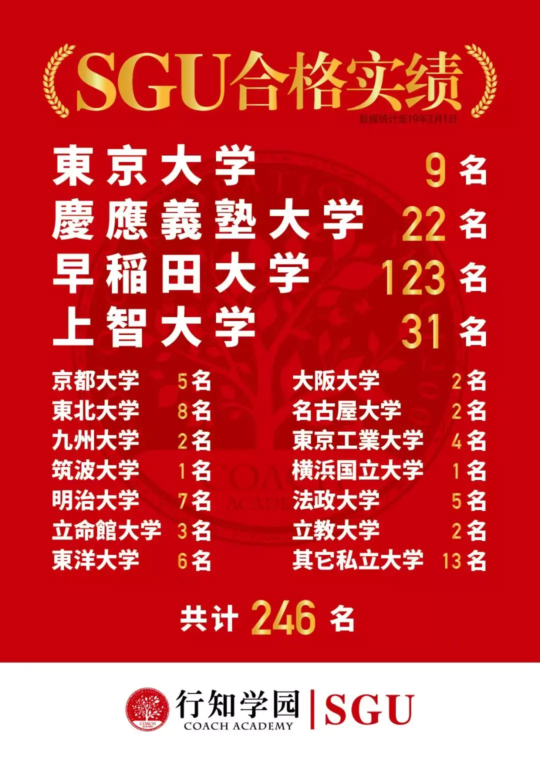 SGU申请必看：现在申请19年秋季可入学院校汇总（大学院篇） - 知乎