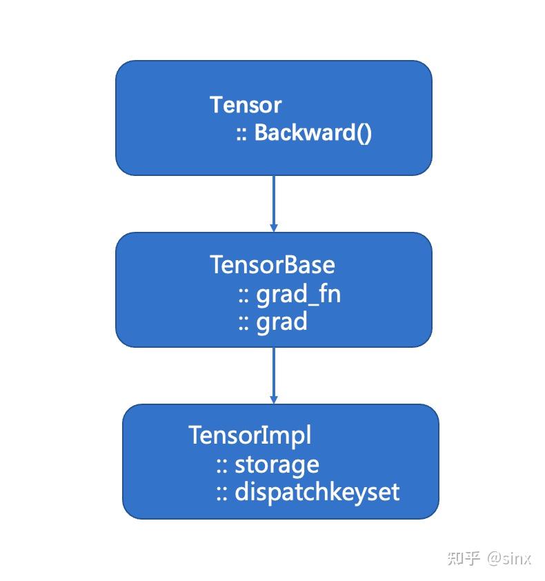 AI计算框架-Pytorch专辑-Tensor 浅剖 - 知乎