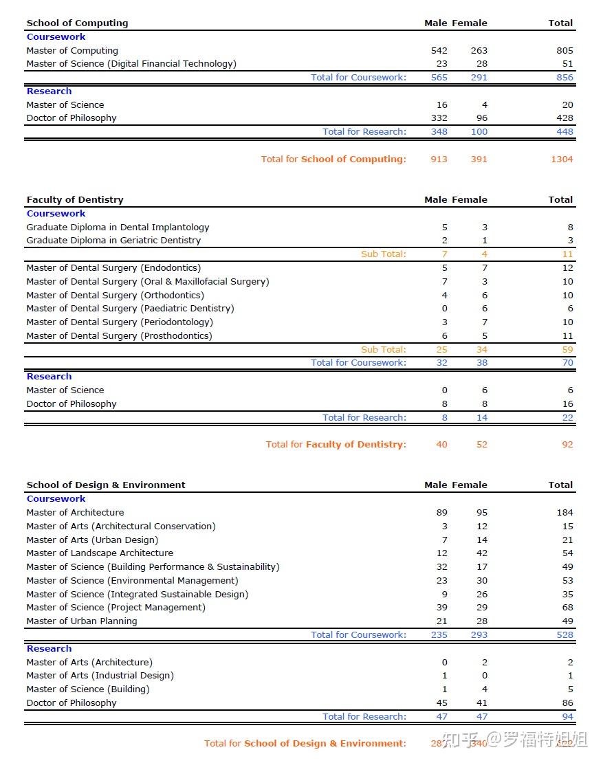新国立 NUS 22Fall研究生入学数据 - 知乎