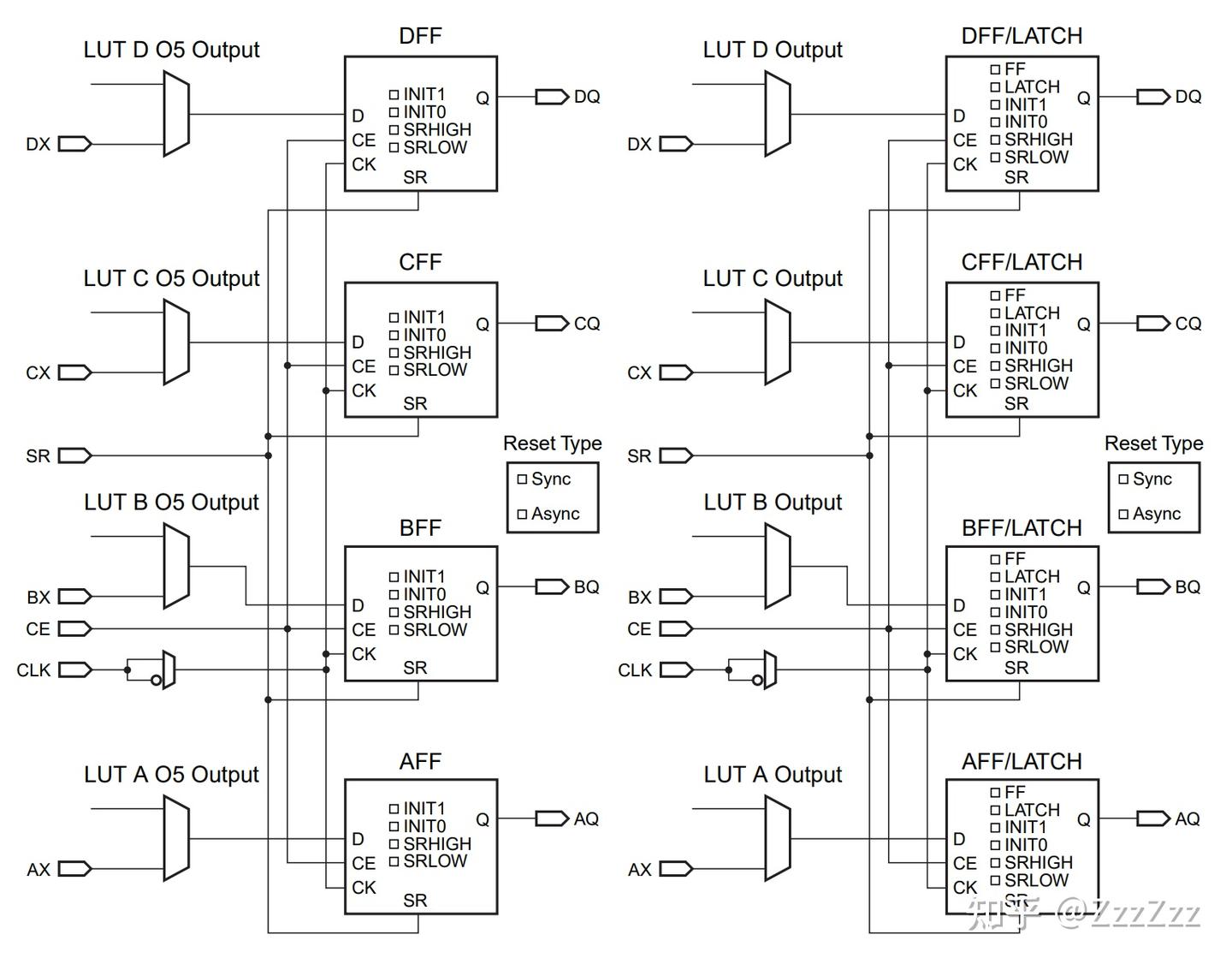 FPGA结构：DRAM（分布式随机存取存储器）和 CLB（可编程逻辑功能块）介绍 - 知乎