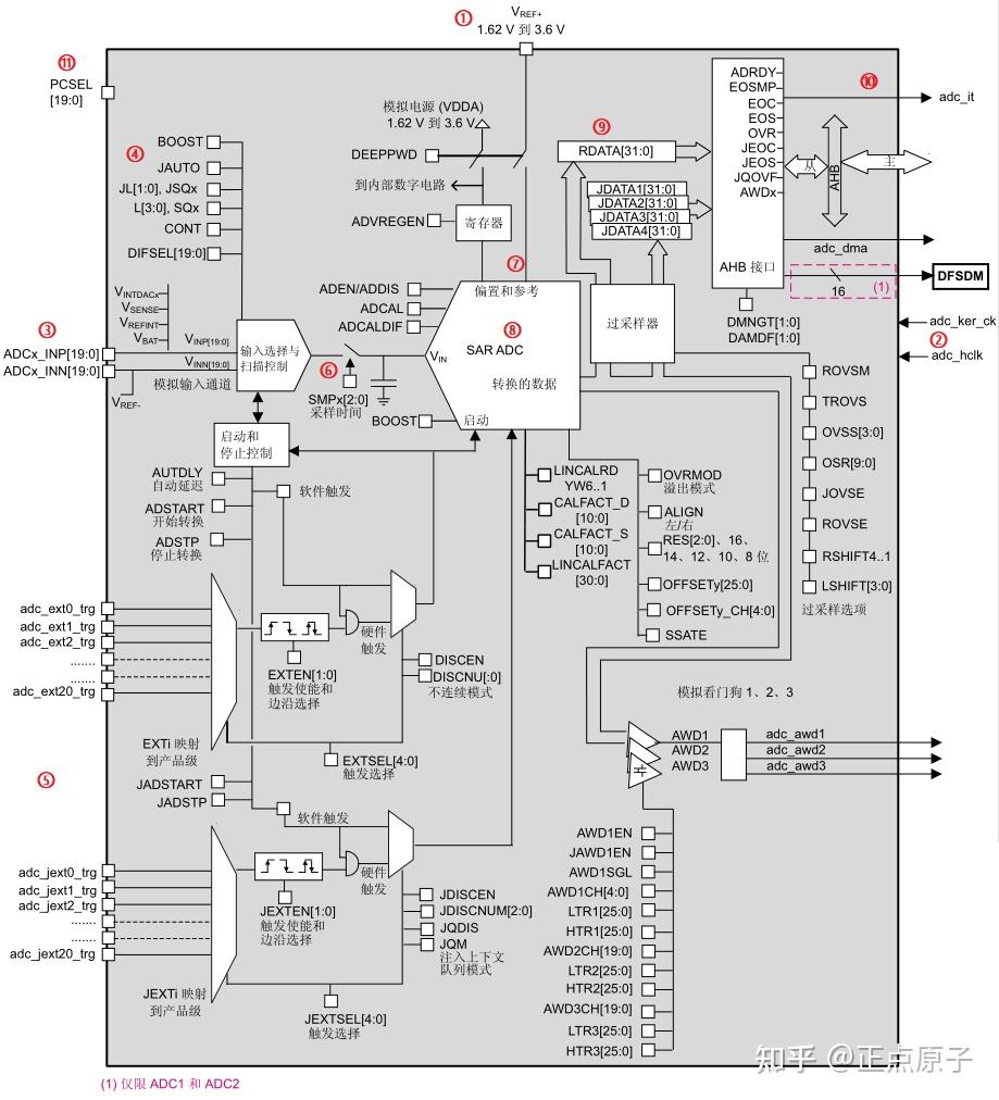 《MiniPRO H750开发指南》第三十一章 ADC实验 - 知乎