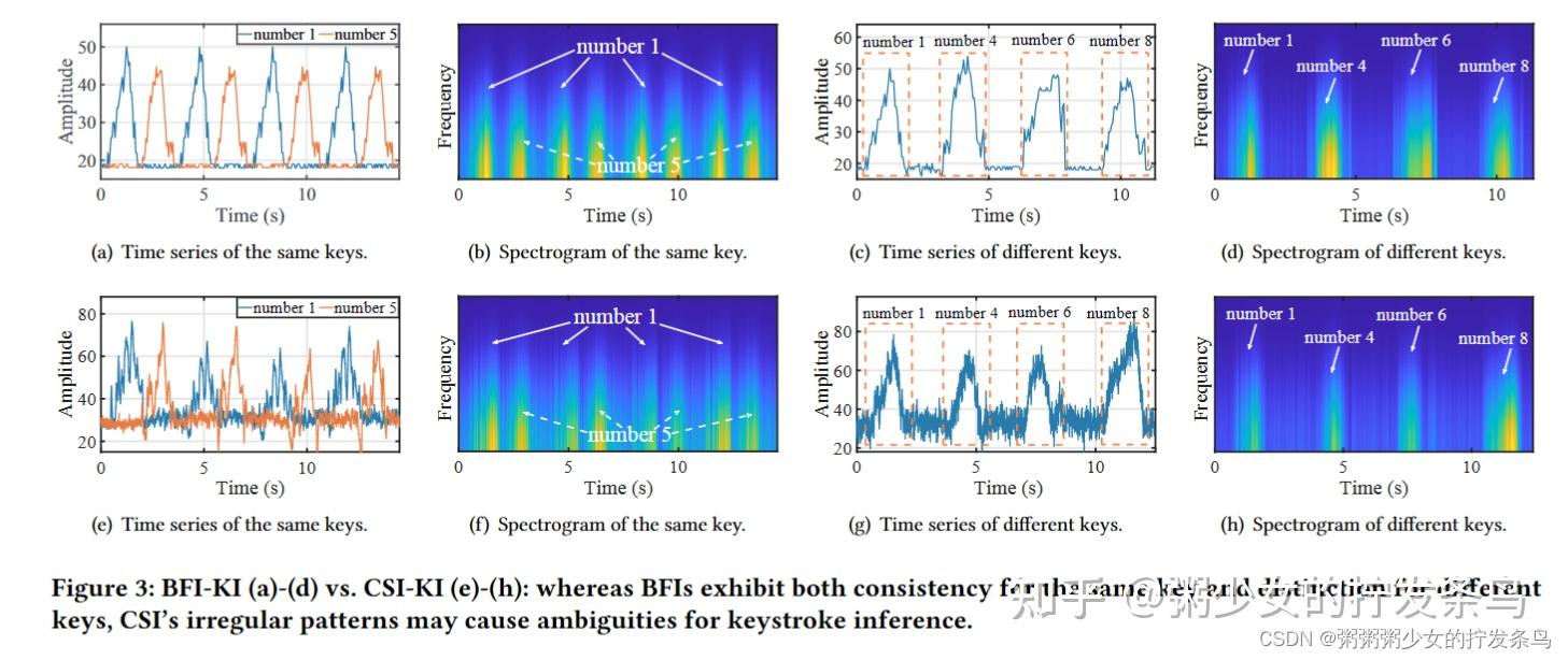 Password-Stealing without Hacking: Wi-Fi Enabled Practical Keystroke Eavesdropping - 知乎