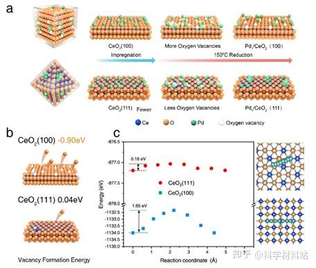 李亚栋院士团队AM观点：CeO2晶面显著影响Pd单原子催化剂稳定性与活性 - 知乎