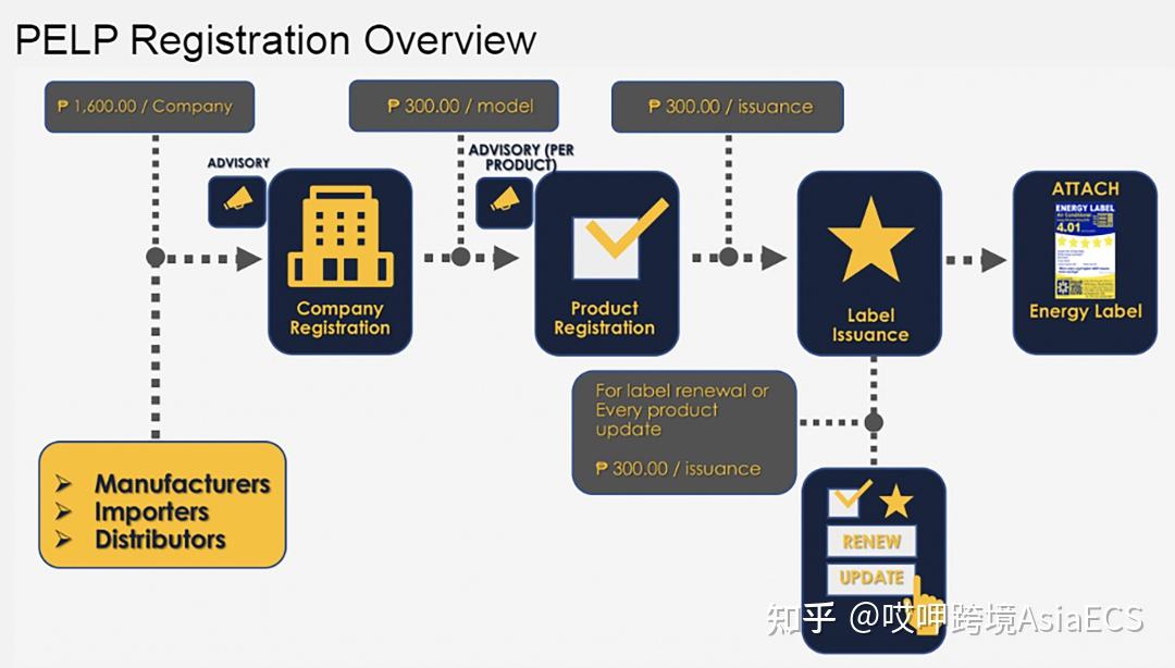 菲律宾能效认证（PELP）如何申请 - 知乎