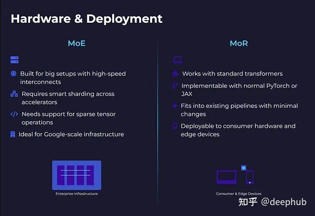 MoR vs MoE架构对比：更少参数、更快推理的大模型新选择 - 知乎