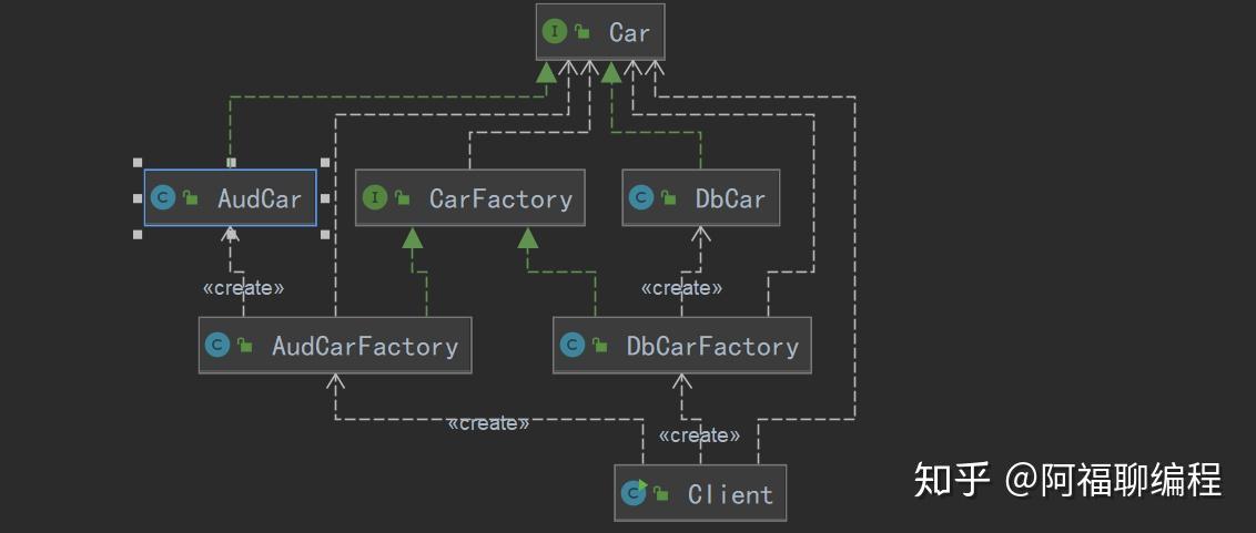 Java设计模式之工厂模式(factory Pattern) 知乎