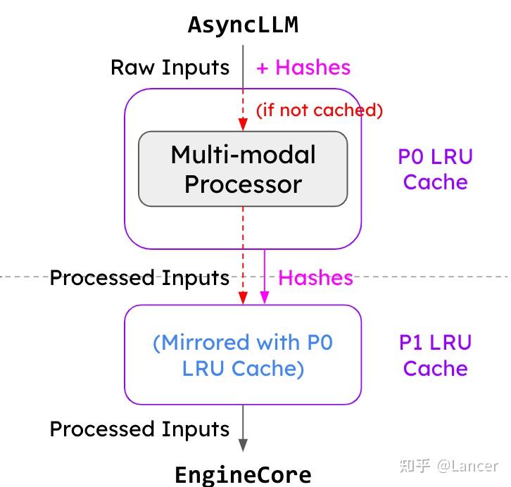 vLLM V1中的多模态缓存加速方案 - 知乎