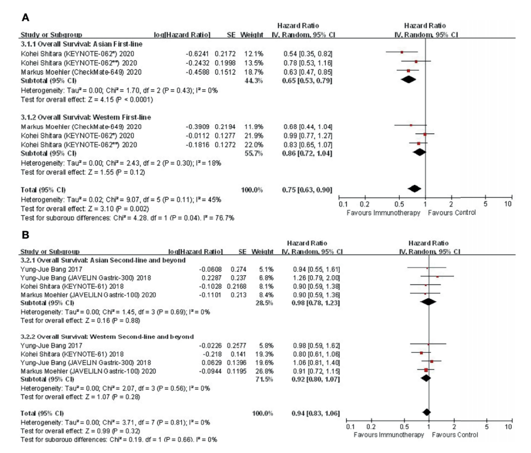 亚洲vs西方，胃癌生存数据大PK - 知乎