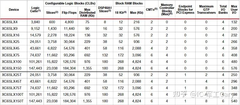 XC6SLX9-2FTG256C 一款Spartan-6系列可编程逻辑FPGA - 知乎