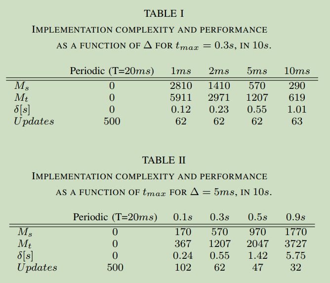 On self-triggered control for linear systems: Guarantees and complexity - 知乎
