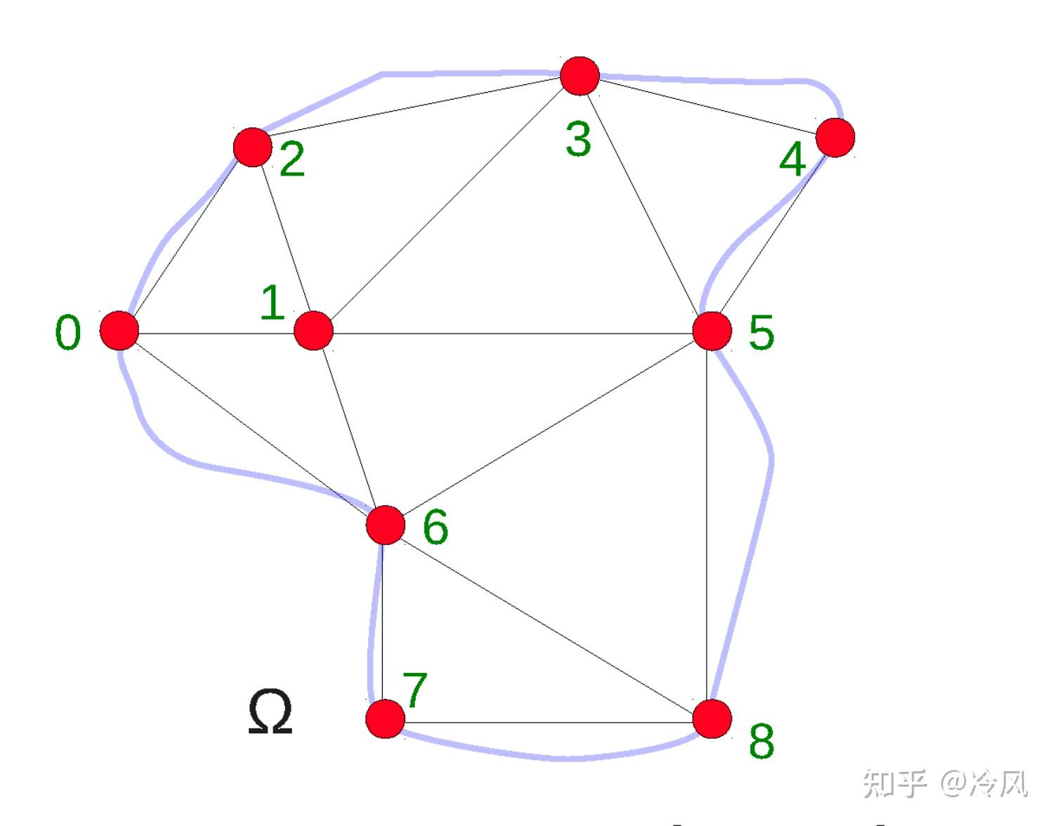 【有限元学习笔记6】deal.II有限元库step-2例程学习 - 知乎