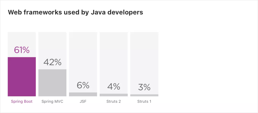 中国 51% 的程序员使用 Java 语言，全球比例最高 - 知乎