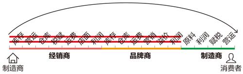 新型电商模式C2M发展迅速，能否革了传统电商的命？ - 知乎