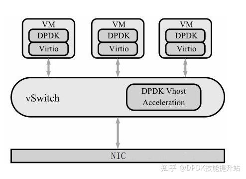 DPDK半虚拟化Virtio - 知乎