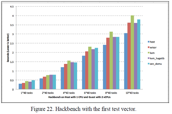 嵌入式虚拟机管理器Xvisor对比分析 - 知乎