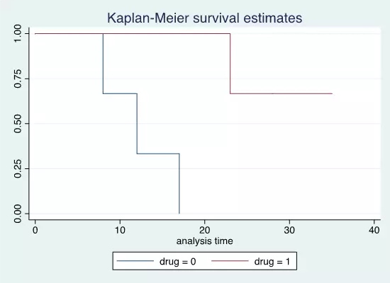 手把手教Stata做生存分析：K-M曲线绘制和Logrank检验 - 知乎