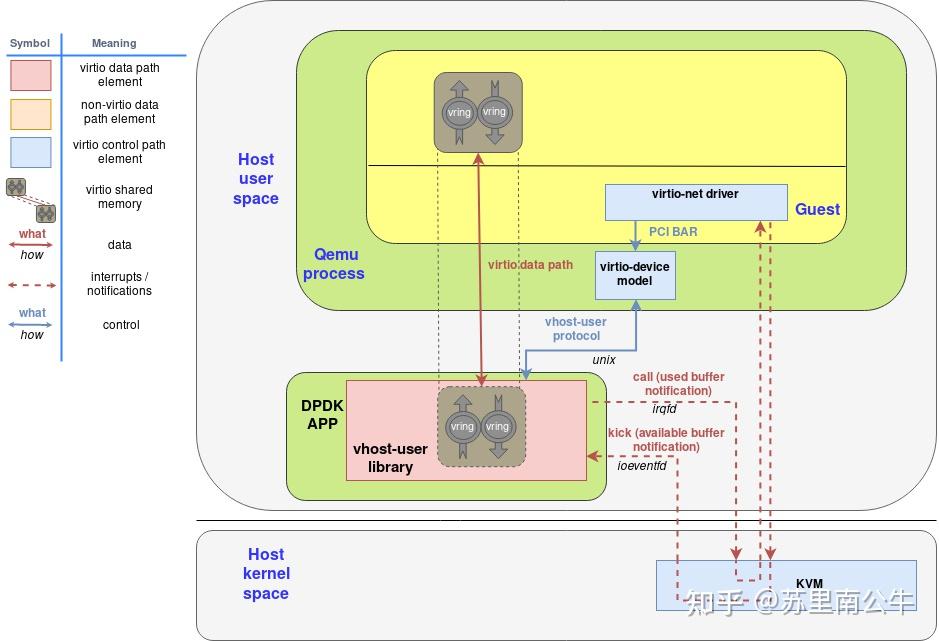 [译 6] vhost-user 深入 - 知乎