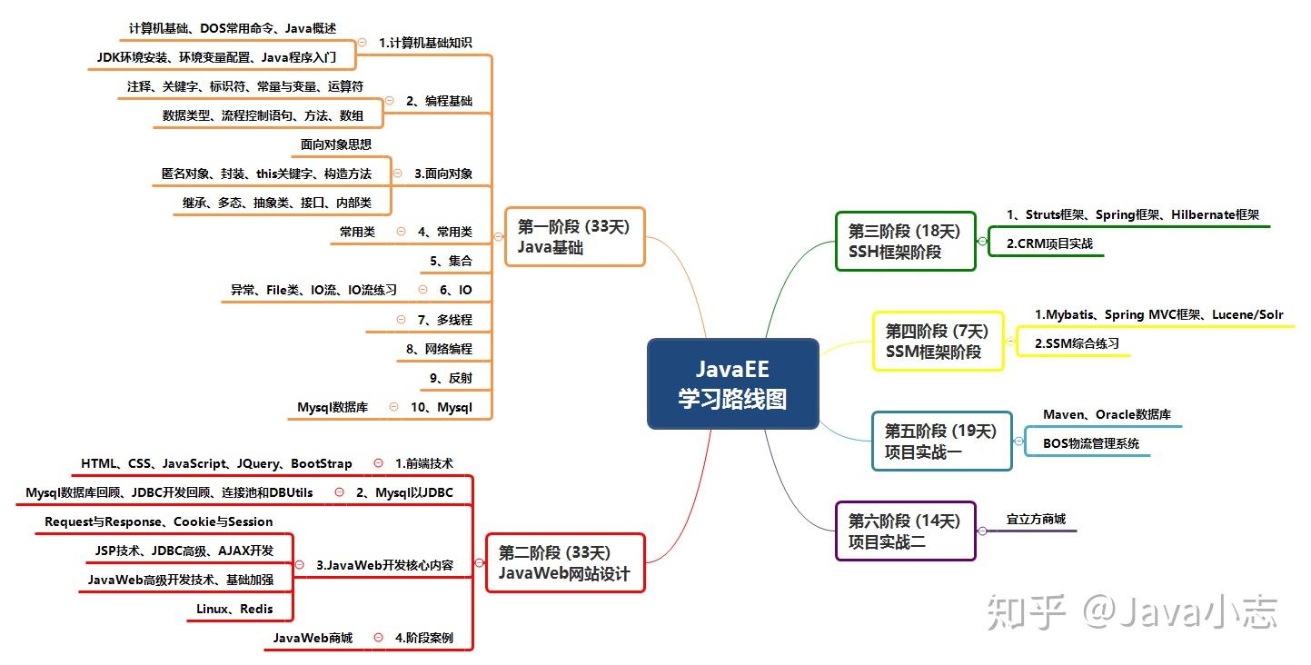 2020年最新java小白入门学习指南(内附视频学习框架) 知乎