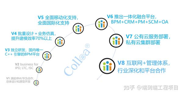 Bpm业务流程管理系统,建立创造价值的流程体系 知乎