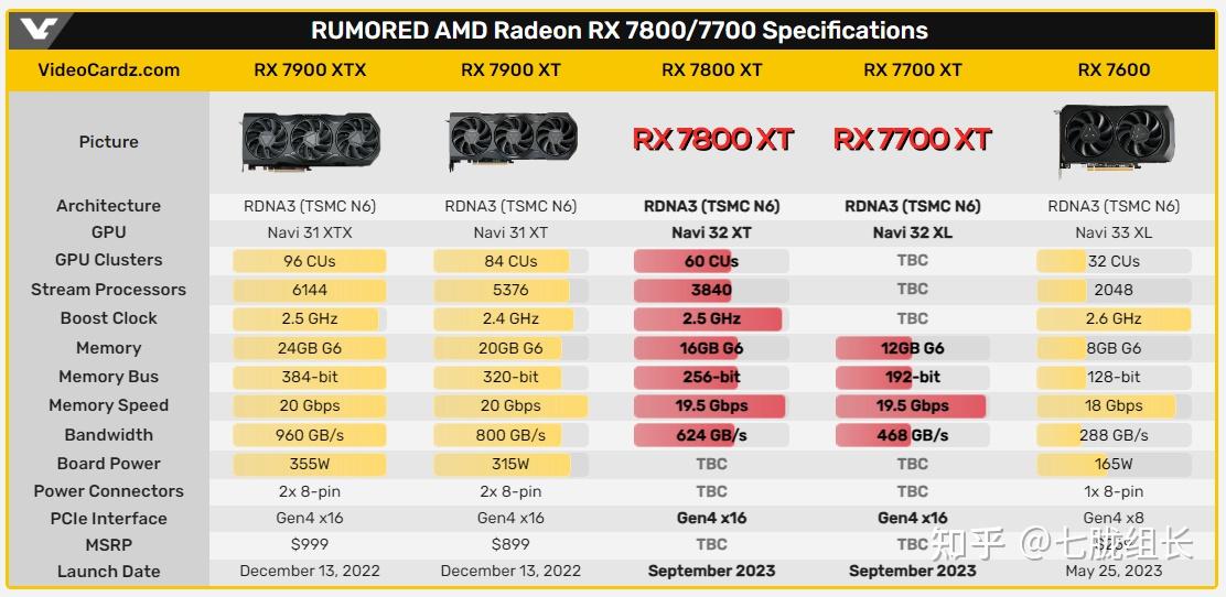 【硬件新闻】AMD 7800XT/7700XT 8月25日发布 - 知乎
