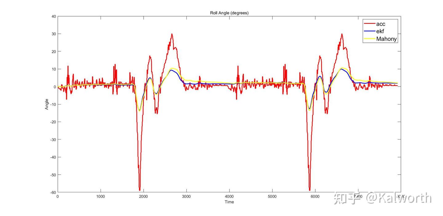 基于EKF的四元数姿态解算的简易实现(六轴)-python-C代码-matlab仿真 - 知乎