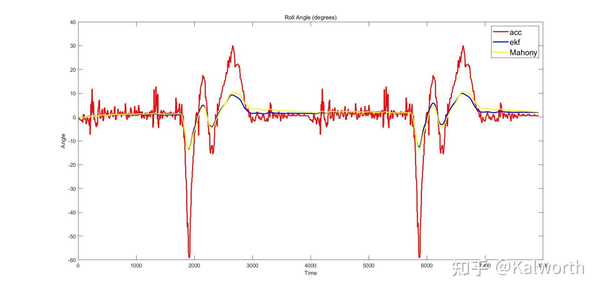 基于EKF的四元数姿态解算的简易实现(六轴)-python-C代码-matlab仿真 - 知乎