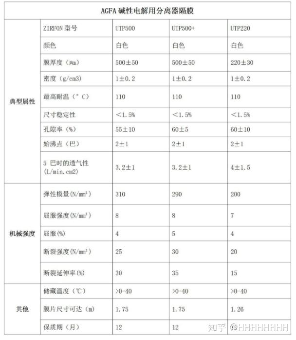 AGFA碱性水电解制氢隔膜 - 知乎
