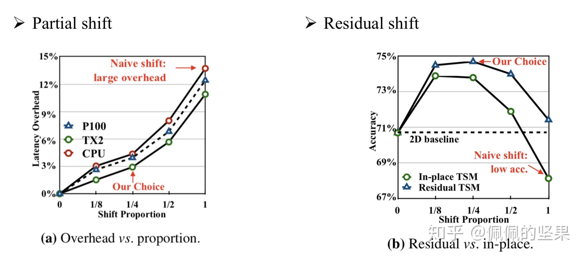 【论文分享】TSM: 实现高效率视频理解的时序移动方法 - 知乎