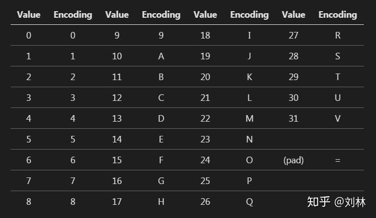 Base64, Base32 和 Base16，用通俗的语言深入到内部 - 知乎