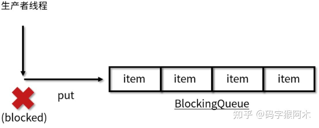 并发编程之阻塞队列BlockingQueue实战及其原理 - 知乎