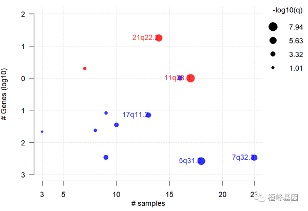 DNA 7. 基因组拷贝数变异分析及可视化 (GISTIC2.0) - 知乎