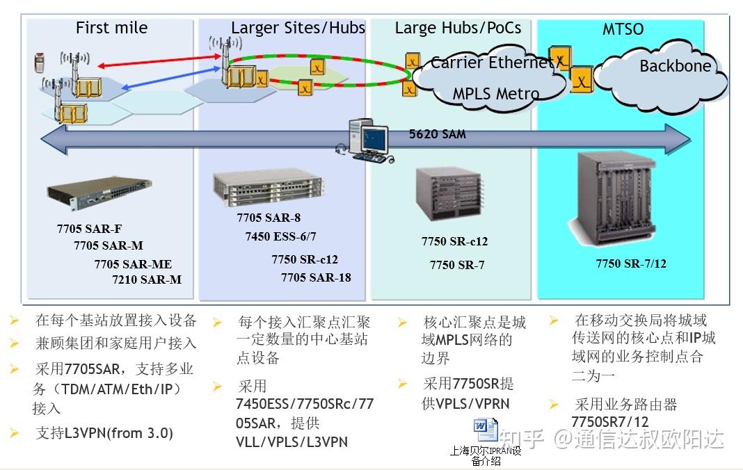 IPran技术介绍及设计学习 - 知乎