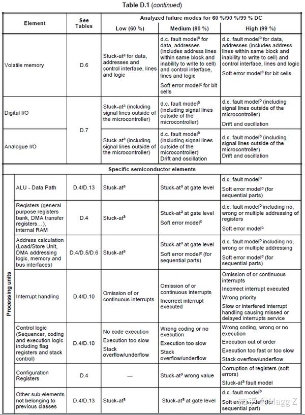 26262规范解读笔记 11-Part 5 Product development at the hardware level - 知乎