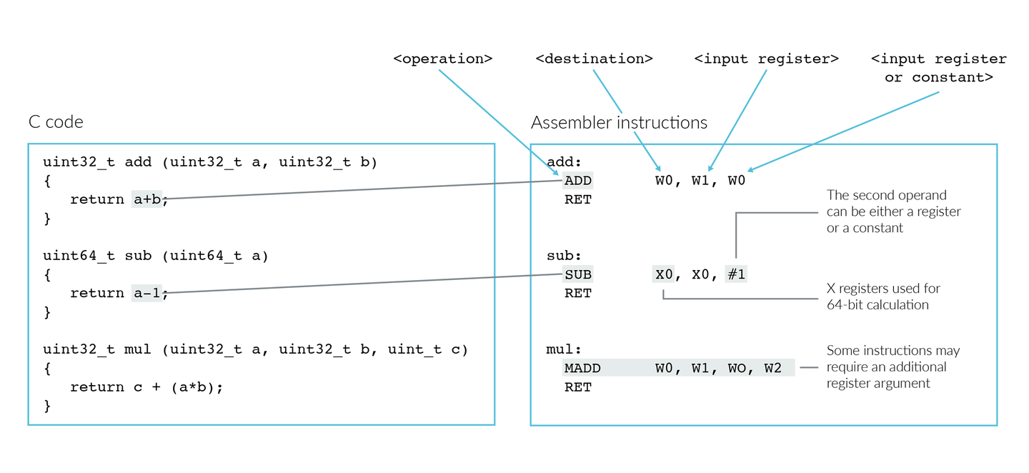 ARM A64指令集架构 - 知乎