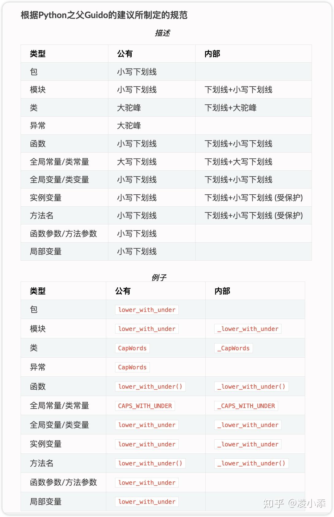新手易踩坑！谷歌工程师在用的Python变量命名风格 - 知乎