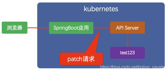 Kubernetes官方java客户端之七：patch操作 - 知乎