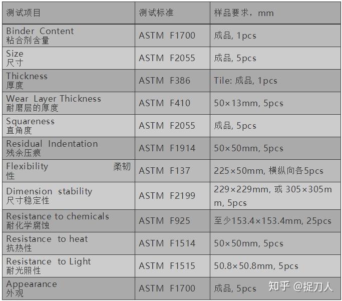 ASTM F1700-20 实心乙烯基地板检测介绍 - 知乎