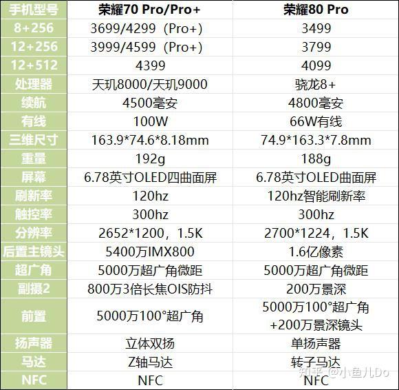 荣耀80 Pro相比荣耀70Pro有哪些提升？哪个更值得入手？ - 知乎