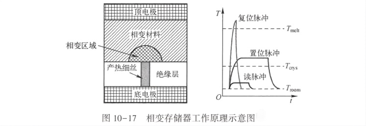 10.1.8 相变存储器，Phase-change Random Access Memory - 知乎