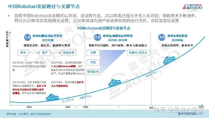 盖世汽车研究院：Robotaxi于2025年可实现规模化运营 - 知乎