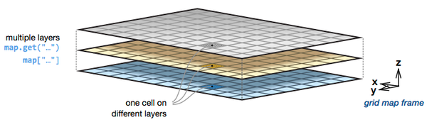 ChatGPT帮写作——grid_map，ROS下超好用的栅格地图包 - 知乎