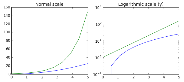 【翻译搬运】Matplotlib - 用Python绘制2D和3D图像 - 知乎
