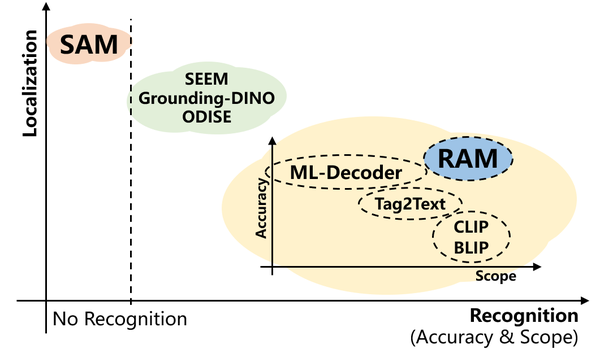 万物识别RAM：最强图像识别模型，Zero-Shot超越有监督 - 知乎