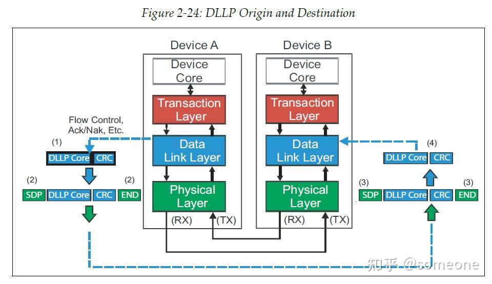 PCIe体系结构介绍(二) - 知乎
