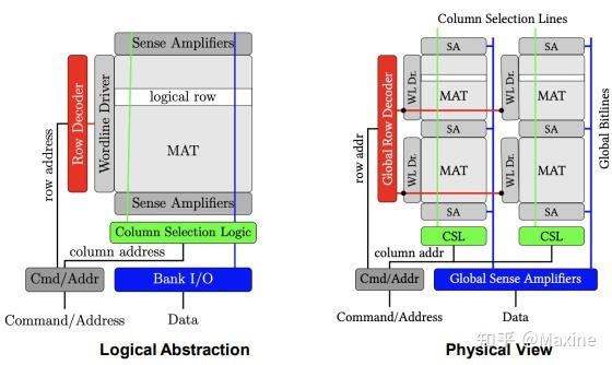 计算机体系结构学习（6）——存储器组织、Banking - 知乎