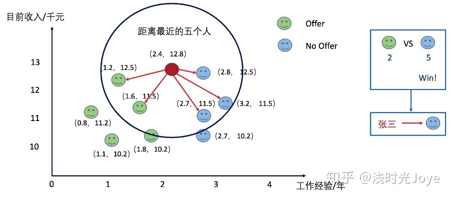 机器学习之KNN算法 - 知乎
