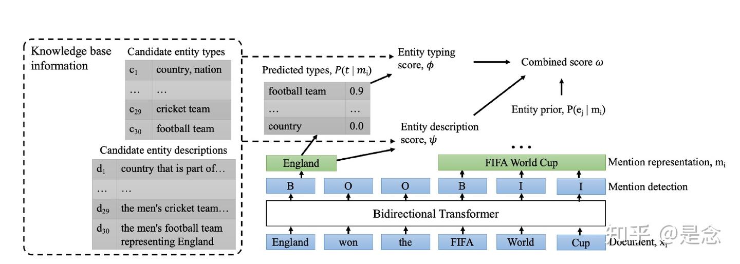 【端到端实体链接】ReFinED: An Efficient Zero-shot-capable Approach to End-to-End Entity Linking - 知乎